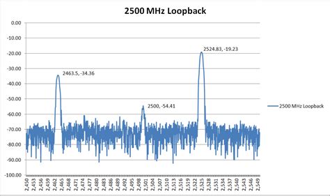 AD9364 Sampling Alias DC Offset Correction Issues Q A Design Support AD9361 AD9363 AD9364