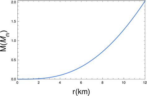 Radial Dependence Mass Function Mr For A 000138889 Km −2 C
