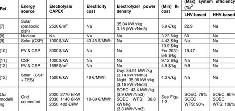 Key Numbers On Cost And Process Efficiencies For Routes To Green H2