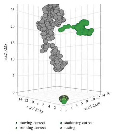 A Spectral Features 3 001 Samples For X Y And Z Axis Download Scientific Diagram