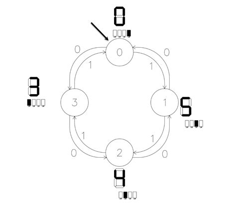Solved Design A Finite State Machine Fsm That Cycles
