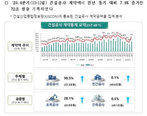 234분기 건설공사 계약액 720조원 공공 223조원 민간 496조원