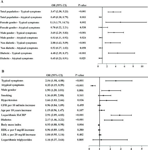 A Univariate Associations Of Typical And Atypical Angina Symptoms Vs