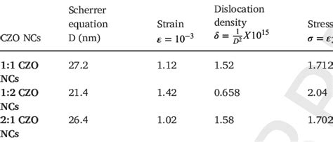 Physical Parameters Of Bio Synthesized Zno Nanoparticles Download