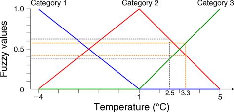 Coding Of A Continuous Variable As Three Fuzzy Categories Showing Two Download Scientific