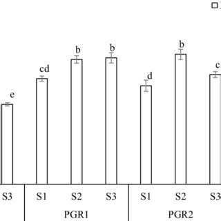 Effect Of Plant Growth Regulators At Various Application Stages On