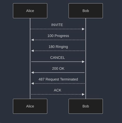 Understading Sip With Call Scenarios Diago