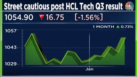 HCL Tech Expects Growth To Moderate In Q4 Amid Continuing Challenges In