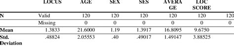 Descriptive Statistics For Locus Of Control Age Sex Ses Average Download Table