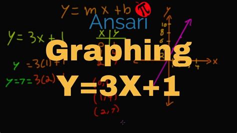Graphing Y3x1 Youtube
