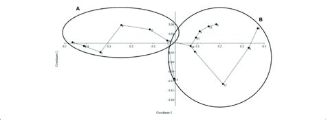 Nmds Ordination Diagram Dividing The Stations Into Two Distinctive Download Scientific