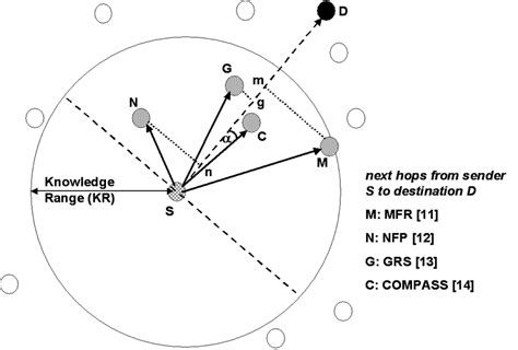 different forwarding schemes download scientific diagram
