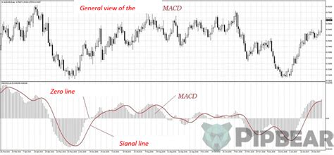 How To Use Macd Indicator Signals Video Tutorial