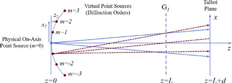 Talbot Fringe Formation Arising From The Interference Of Overlapping G