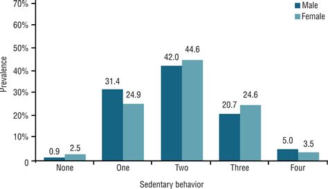 Scielo Brasil Exposure To Simultaneous Sedentary Behavior Domains And