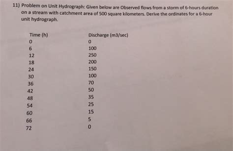 Solved Problem On Unit Hydrograph Given Below Are Chegg