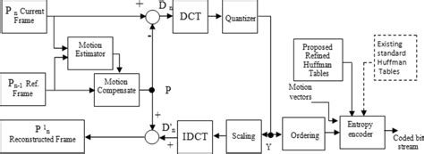 Block Diagram H 264 Video Encoder Download Scientific Diagram