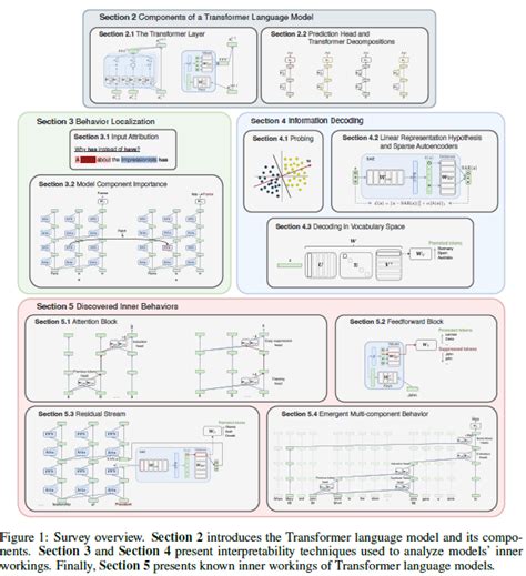 Raymond Sota Aigc Transformer 語言模型內部運作機制的技術