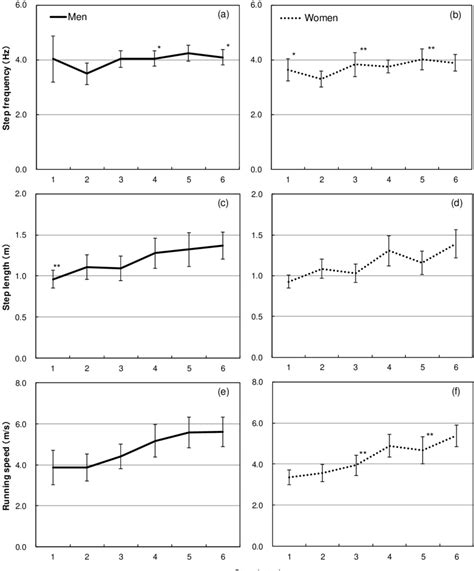 Changes In Step Frequency A B Step Length C D Running Speed E Download Scientific