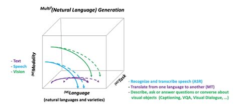 Neural Natural Language Generation A Survey On Multilinguality