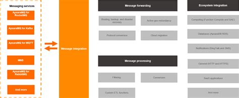Overview ApsaraMQ For RocketMQ Alibaba Cloud Documentation Center