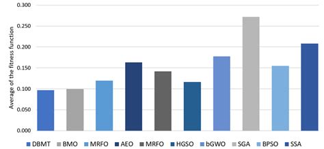 The Results Of The Average Values Avg Download Scientific Diagram