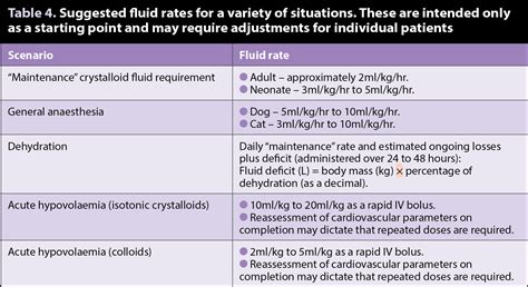 Companion Animal Fluid Therapy Part 2 Planning And Monitoring