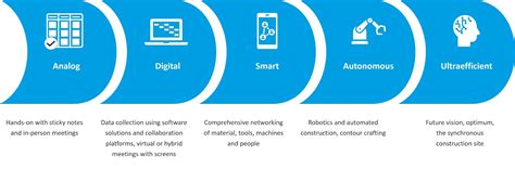 The Future Of Lean Construction