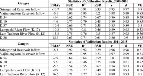 Performance Statistics For Calibration And Validation Results