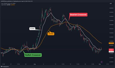 Double Moving Average Crossover Strategy Complete Guide