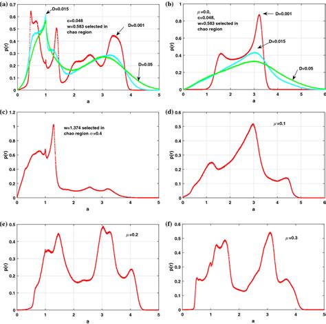 From Fig 3a Stationary Amplitude Distribution For D 0001