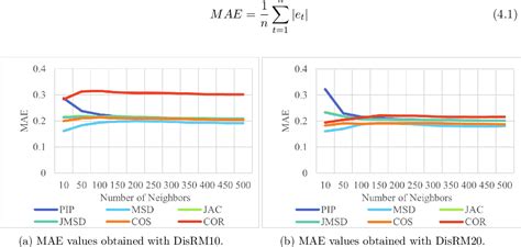 Figure 41 From Development Of A Recommender System Based On Life And Health Sciences Literature