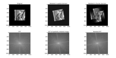 Math Image Rotation And Scaling The Frequency Domain Stack Overflow