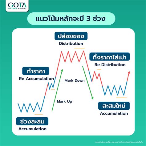 เจาะลึกทฤษฎี Dow Theory ต้นแบบการวิเคราะห์กราฟทางเทคนิค