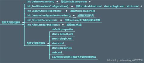 Struts2——简单使用和配置（一）structs2如何打war包发布 Csdn博客