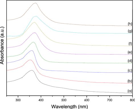 UVvis Spectra Of ZnO Nanoparticles Synthesized Using A 0 05 B
