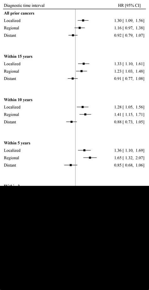 Impact Of Prior Cancer On Survival In Nsclc Patients According To