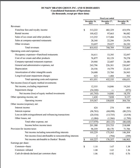 Solved Conduct A Three Factor Dupont Analysis For Starbucks