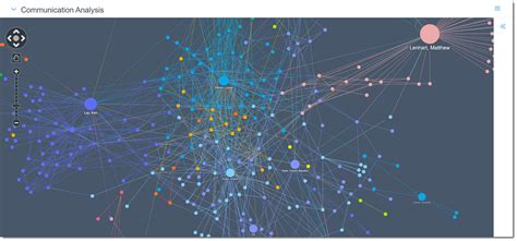 Communication Analysis