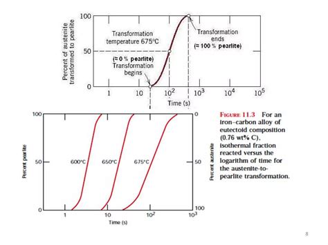 Time Temperature Transformation Diagram Pptx Chemistry Science