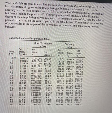 Solved Write A Matlab Program To Calculate The Saturation