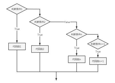 Python多分支结构判断条件的if elif else 语句 Python多分支结构判断条件的if elif else 语句
