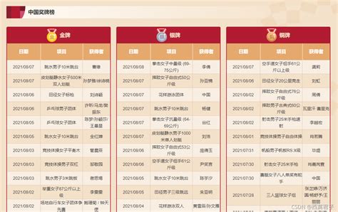 2020东京奥运会奖牌排行 数据可视化奖牌榜后台 Csdn博客