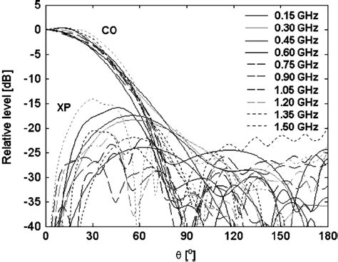 Computed Co And Cross Polar Far Field Patterns In The 45 Plane Of The