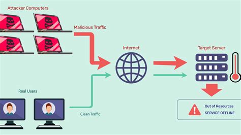 Understanding Ddos Attacks A Growing Threat In Cybersecurity