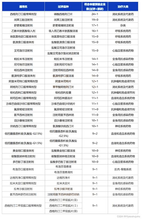 各省药品集中采购平台 地方药品集采分析数据库省级vbp提质扩面 Csdn博客
