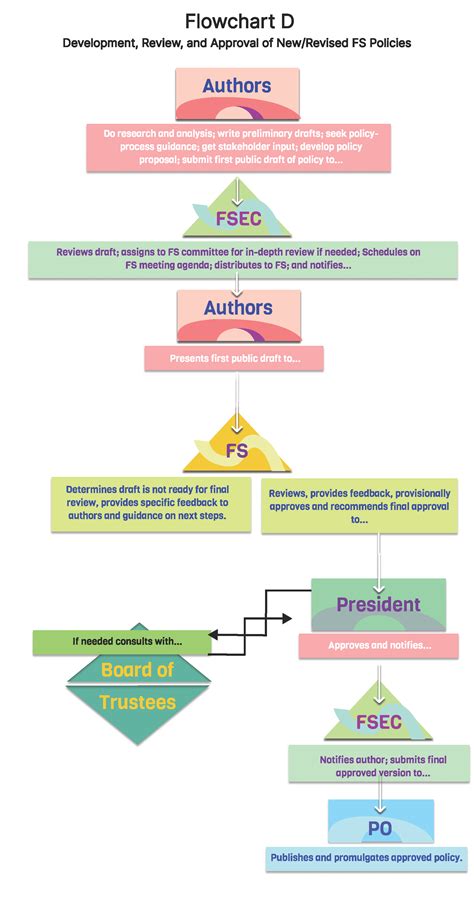 B050 Development Review Approval And Promulgation Of University