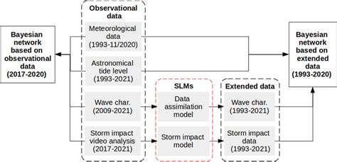 diagram of development of the bayesian networks based on observation