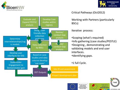ppt work package 2 update powerpoint presentation free download id