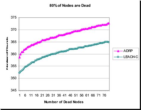 Performance Analysis Of Cluster Based Communication Protocols For Energy Efficient Wireless